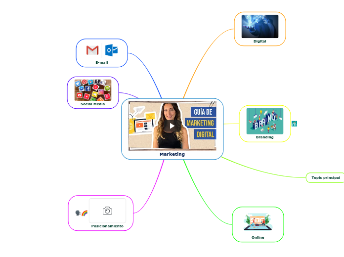 Marketing - Mind Map